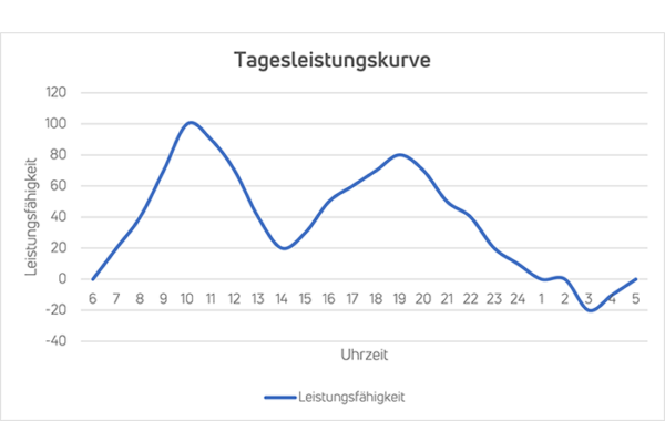 Tagesleistungskurve » Tipps fürs Leistungshoch, inkl. pdf-Download