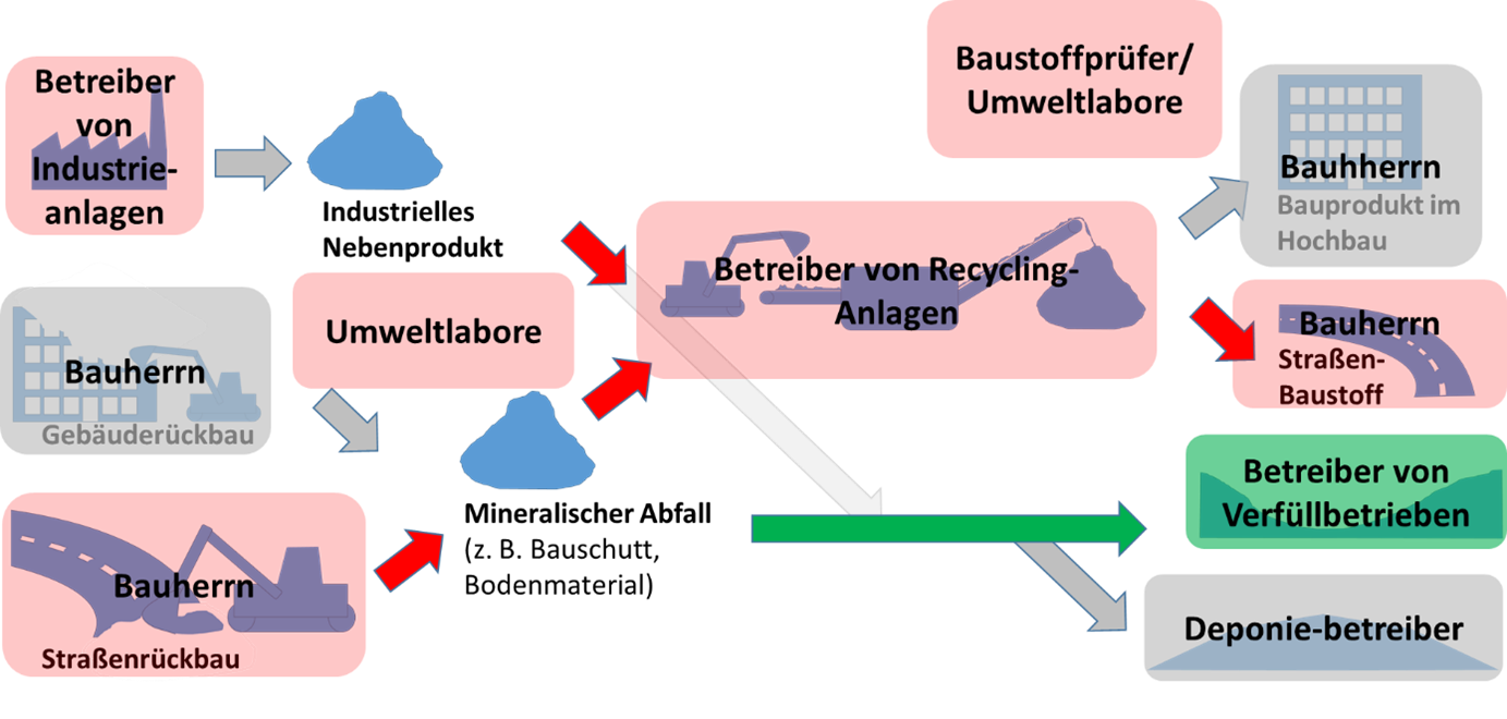 Ersatzbaustoffverordnung (EBV) – Ihr Informationsportal - Deutsche Umweltakademie